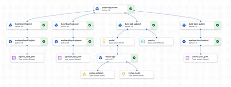 Use Vertex Ai Pipelines For Propensity Modeling On Google Cloud Cloud Architecture Center