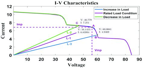 I V Curves Response To Load Variations Download Scientific Diagram