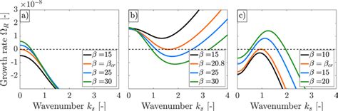 Comparison Between Growth Rates Of The Coupled Eco‐hydrodynamic Download Scientific Diagram