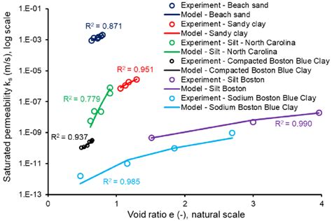 Comparison Between Experimental Saturated Permeability And Model