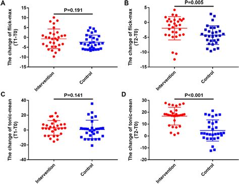Electrical Stimulation Plus Biofeedback Improves Urination Function Pelvic Floor Function And