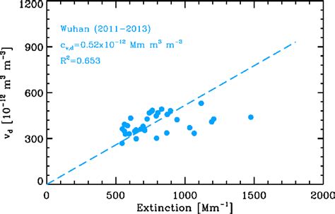 Figure 7 From Retrievals Of Dust Related Particle Mass And Ice Nucleating Particle Concentration