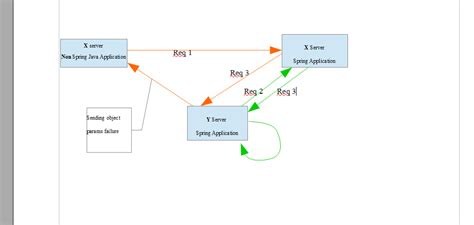 how to sendback response attributes from spring to non spring java