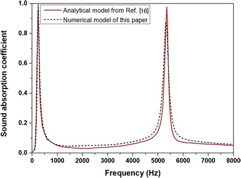 Numerical Design And Optimization Of Metamaterials For Underwater Sound Absorption At Various