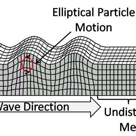 31 Depiction Of Rayleigh Wave Energy Loss For Inclined Layer In Download Scientific Diagram