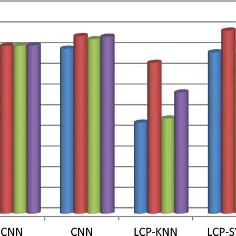 Performance Analysis Of Proposed Dn Svm With Existing Methods