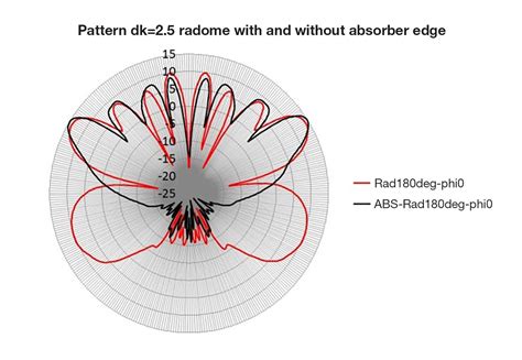 Strong Signals Improve Antenna Performance In High Frequency Military Applications With Radome