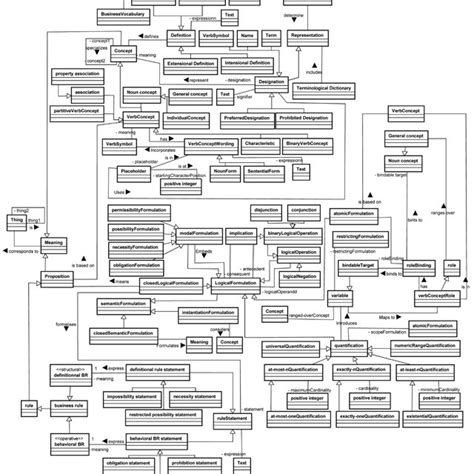 Our Target Sbvr Metamodel Download Scientific Diagram