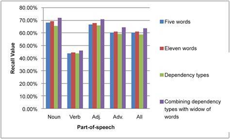 Context Selection Effectiveness Hsa Efficiency Using Various Context
