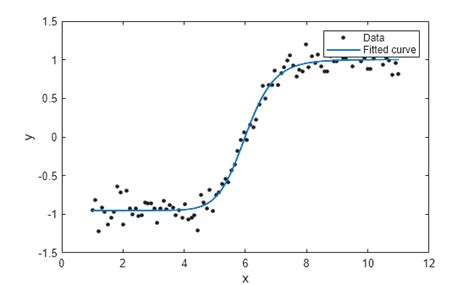 Fit Sigmoidal Models MATLAB Simulink