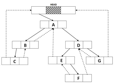 Write A Short Note On Threaded Binary Tree