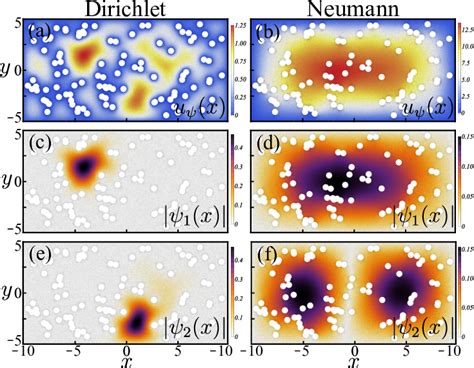 Fig S1 Effect Of Boundary Conditions On Mode Localization For A 2d Download Scientific