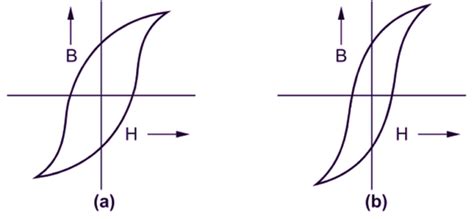 magnetic hysteresis and hysteresis loop electricalworkbook