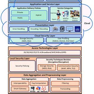 IoT Based Flip Learning Platform IoTFLiP Architecture Download Scientific Diagram