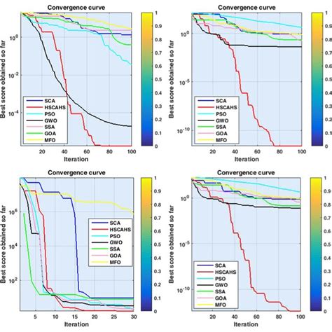 convergence graph of meta heuristics on multimodal benchmark functions