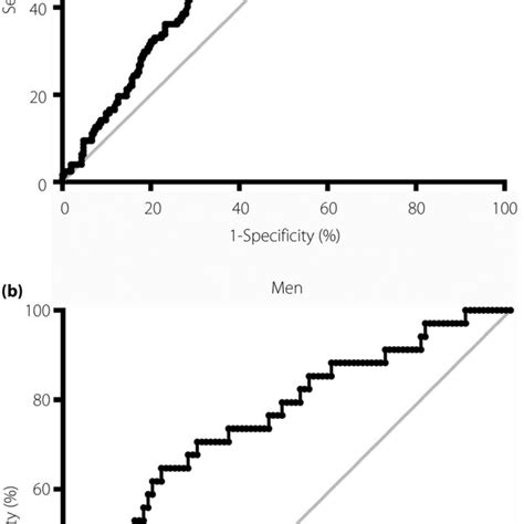 Receiver Operating Characteristic Curve Analysis A Receiver