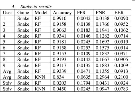 Table 2 From Continuous User Authentication Using Machine Learning And Multi Finger Mobile Touch
