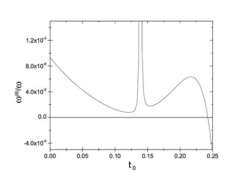 The Sixth Order Angular Frequency Error As A Function Of The