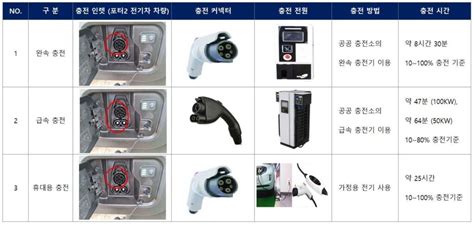 전기자동차 충전 종류 완속 급속 휴대용 충전