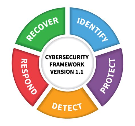 Qué es NIST Cibersecurity Framework GSS