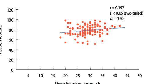 Analysis Of The Correlation Between Academic Scores And The Deep