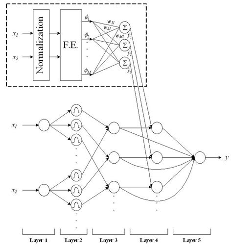 Electronics Free Full Text Fpga Implementation Of A Functional
