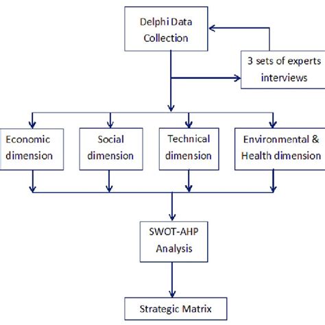 Flowchart Of The Research Methodology Used The Arrows Represent The Download Scientific