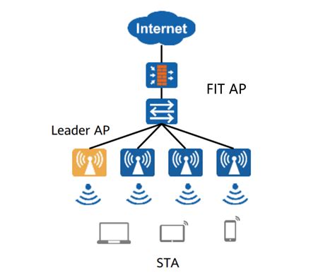 胖瘦ap及组网应用 fat ap csdn博客
