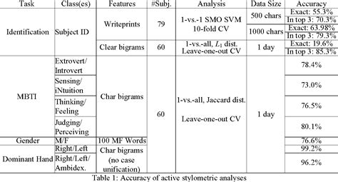 Table 1 From Keyboard Behavior Based Authentication For Security