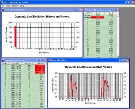An Example Of Error Analysis Using The Dynalog File Viewer Dfv