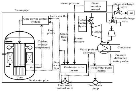Automatic Control System Principle Diagram Of The Ip200 Download Scientific Diagram