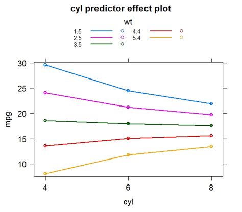 Generalized Linear Model How To Illustrate Continuous Continuous
