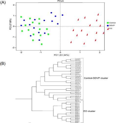Multivariate Principal Coordinates Analysis Pcoa Plots Showing The