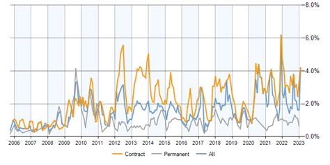 Pmo Contracts In Glasgow Co Occurring Skills And Contractor Rates It