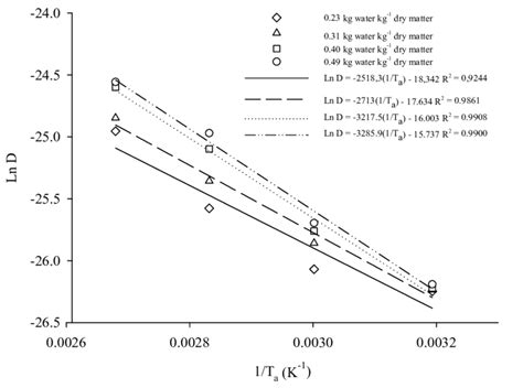 arrhenius representation for the effective diffusion coefficient as a