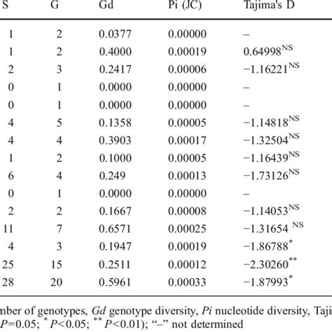 Sequence Polymorphism And Divergence Within And Among Populations Of B
