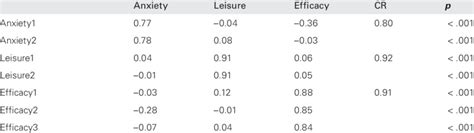 Factor Analysis Results And Composite Reliabilities Download Table
