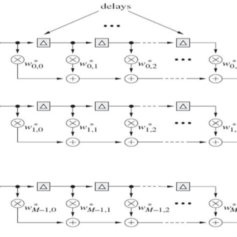 Wideband Beamforming Structure Download Scientific Diagram