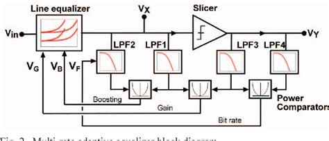 figure 1 from a 2 5 gb s multi rate continuous time adaptive equalizer