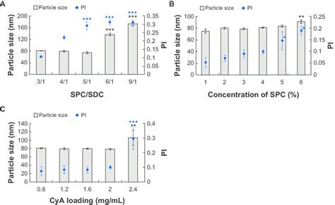 Effect Of Formulation Variables On The Particle Size And Pi Of
