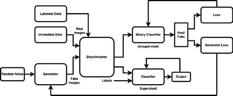 Figure 2 From Comparative Analysis On Different Deepfake Detection Methods And Semi Supervised