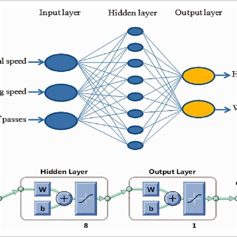 A The Ann Model B The Neural Network Architecture W Weight And Download Scientific