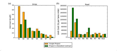 Comparison Of Average Unit Cost For Projects In A Single Project Download Scientific Diagram