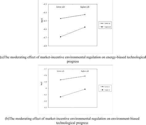 The Result Of The Moderating Effect Download Scientific Diagram