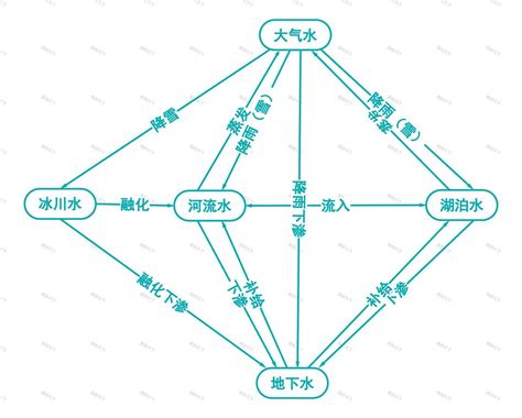 数据可视化 水循环主要组成部分及其相互转化关系图 个人文章 Segmentfault 思否