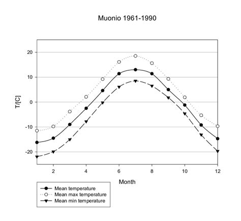 Mean Temperature And Average Of Daily Maximum And Minimum Temperatures