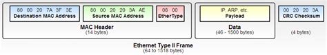 Hardware Ethernet Implementation