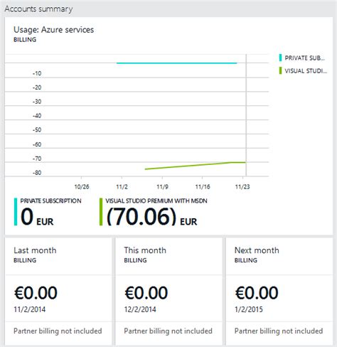 Azure Msdn Subscription Disabled Even Not All Credits Are Used Up Andrius Sunauskas Blog