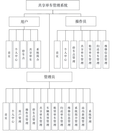 毕业设计 基于ssm vue的共享单车管理系统的设计与实现（源码 lw 包运行） 共享单车项目功能模块设计 csdn博客