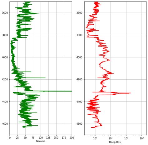 Using Line Plots From Matplotlib To Create Simple Log Plots Of Well Log